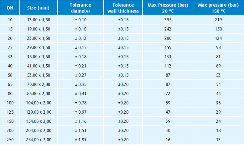 EN 10357 | SKS | Stainless Steel
