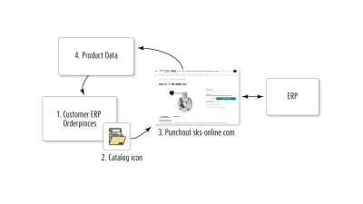 OCI Punchout | SKS | RVS